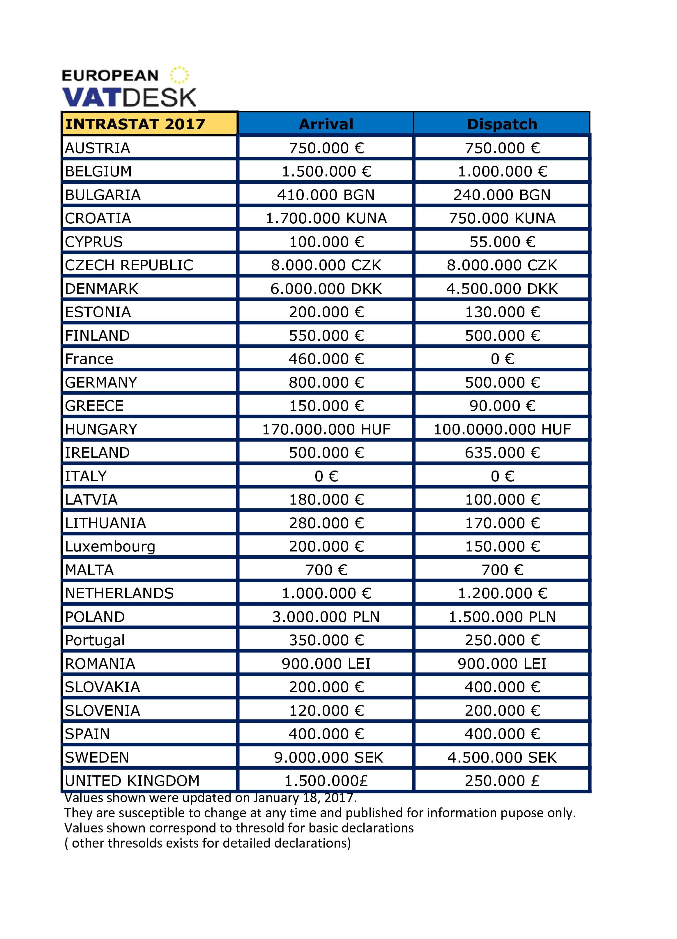 intrastat 2017 - Belgian VAT Desk